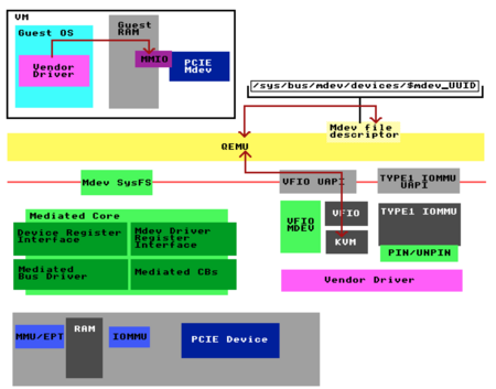 Virtual I/O Internals - Open-IOV