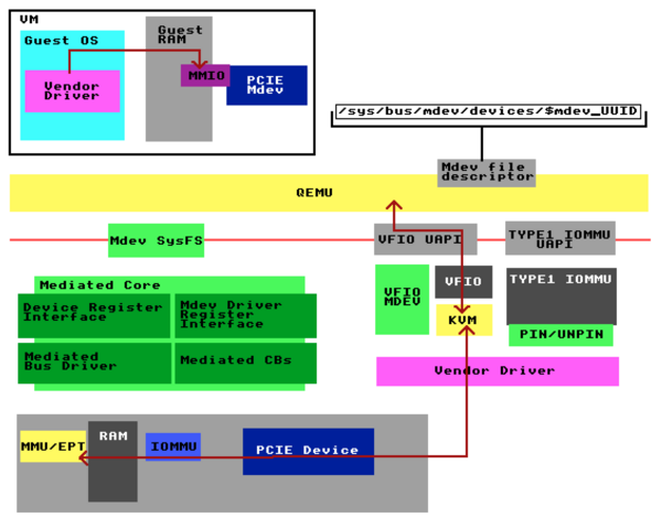 Virtual I/O Internals - Open-IOV
