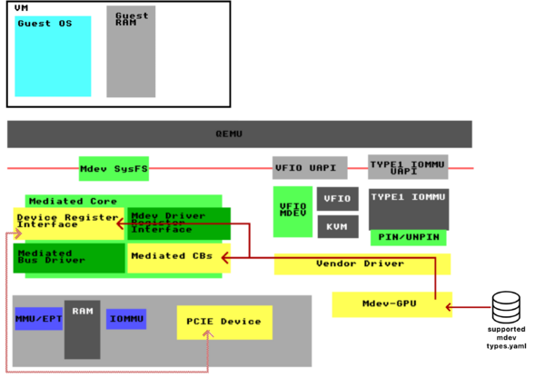 Virtual I/O Internals - Open-IOV