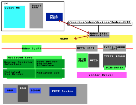 Virtual I/O Internals - Open-IOV