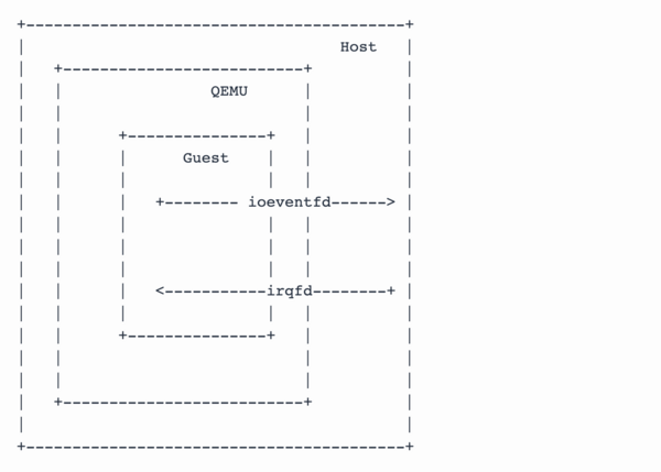 Virtual I/O Internals - Open-IOV
