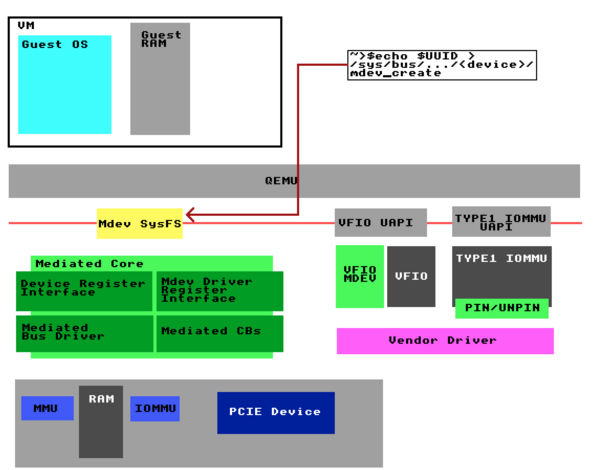 Virtual I/O Internals - Open-IOV