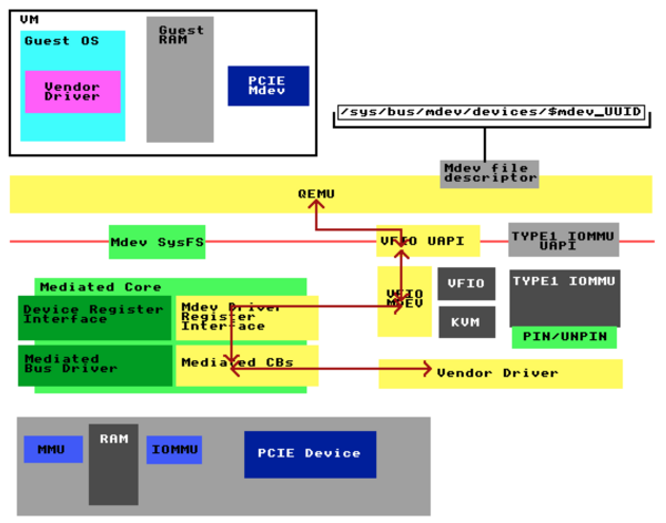 Virtual I/O Internals - Open-IOV