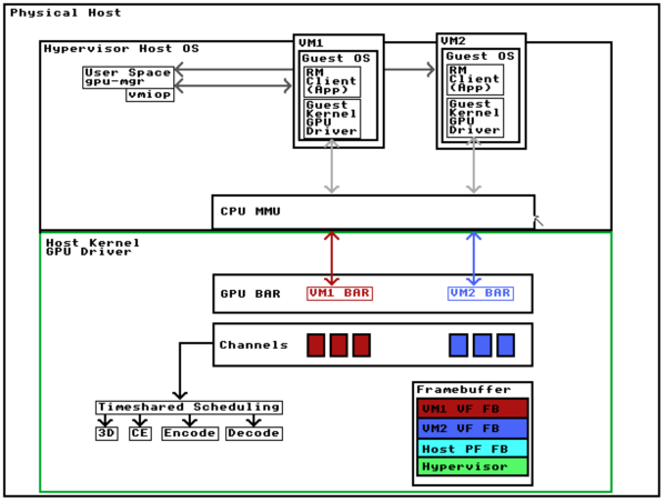 GPU Driver Internals - Open-IOV